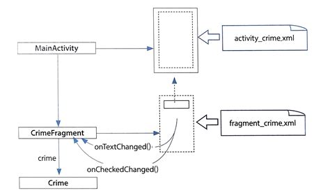 Android Fragment와 Fragmentmanager 카미유 테크 블로그