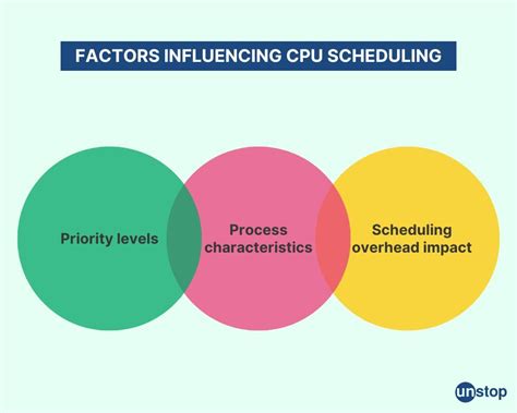 Cpu Scheduling In Operating Systems All Concepts Explained Unstop