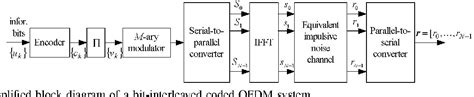 Figure 1 From An Iterative Receiver For Bit Interleaved Coded Ofdm In