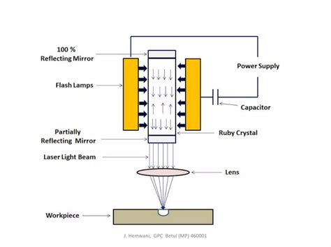 Laser Beam Machining Pdf Ppt