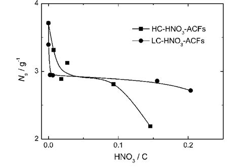 The Hno 3 Concentration Dependence Of The Spin Concentration In Hc Hno
