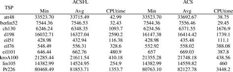 Summary Of Results Using Acsfl Algorithm For Tsp Instances Download Table