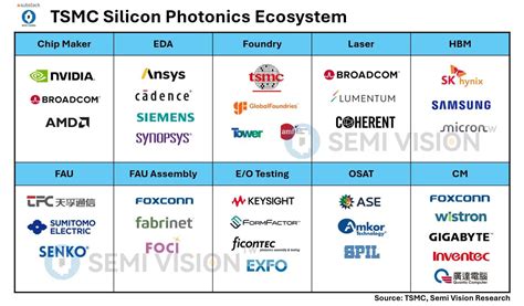 📊 Tsmc Silicon Photonics Ecosystem 2025 Gtc Review The Silicon Photonics Era Has Arrived Get