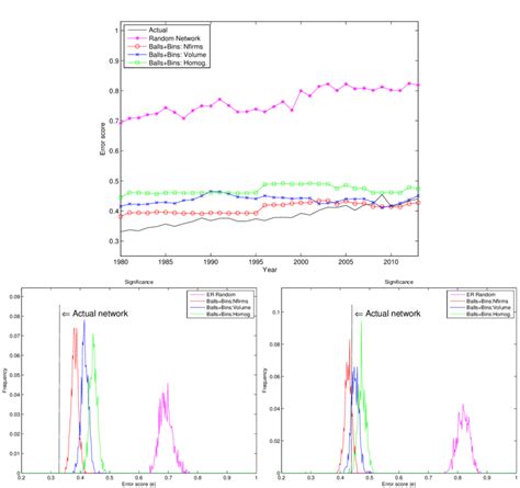 Error Score And Null Models Top Average Error Score For The Different