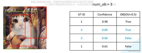 目标检测 （单阶段 无锚框 实例分割 评估） 无锚框目标检测算法 csdn博客