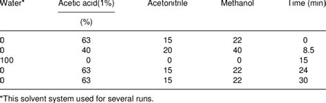 Solvent System Program For HPLC Analysis Of Flavonolignan Compounds In Download Table