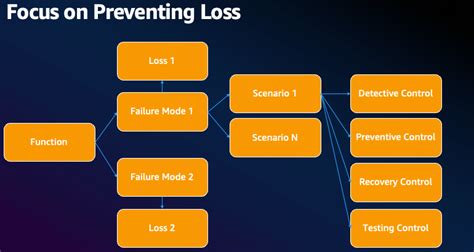 assessing application resilience a getting started guide for aws