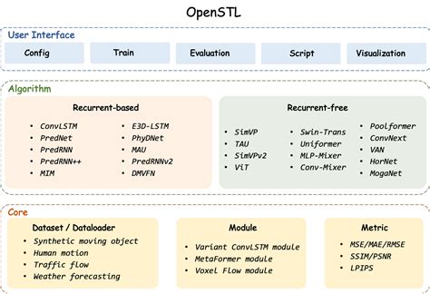neurips 2023 openstl：简单好用的时空预测开源库 知乎