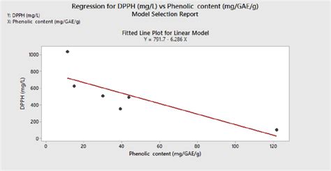 Linear Correlation Between The Amount Of Total Phenol And Antioxidant Download Scientific