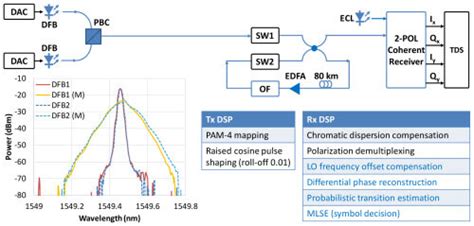 Experiment Setup For The 25 Gbaud Nyquist Cdm Pam 4 System Inset Download Scientific Diagram