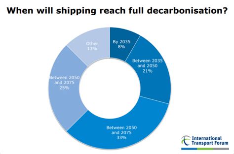 The Decarbonisation Policy Report Card J L
