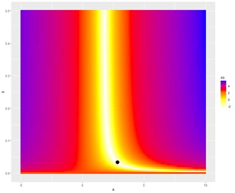 Regression How To Fit A Data Set To An Specific Function By Trial And