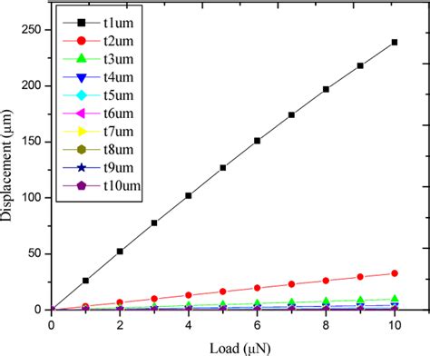 Figure 6 From Design Optimization Of Mems Dual Leg Shaped Piezoresistive Microcantilever