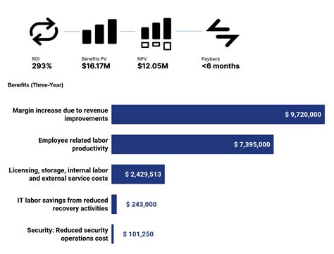Total Economic Impact Of Elasticsearch Elastic Delivers A ROI And Drives Revenue