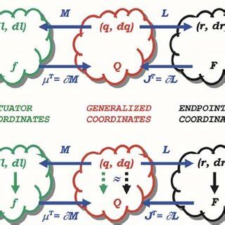 Coordinate Transformations For Planning And Control Download Scientific Diagram