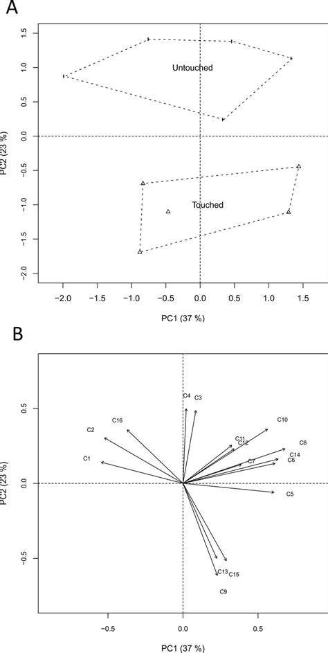 Principal Component Analysis Pca Score Plots For Touched And Control