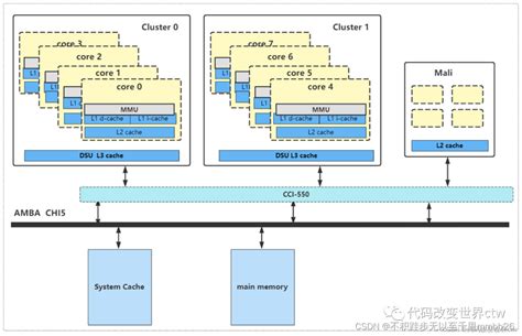 【ARM/cache】DynamIQ架构及cache的替换策略_arm dsu-CSDN博客