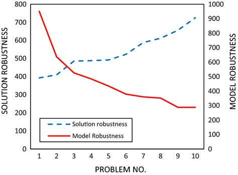 Sensitivity Analysis For Robustness Download Scientific Diagram