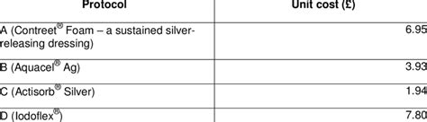 Unit Costs Used In The Analysis Download Table