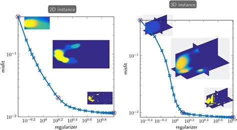 L Curve Plots For The Relaxed Optimization Problem 7 For The Download Scientific Diagram