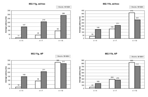 Average Latency For Binary Consensus Protocols In Tb Emulab Download