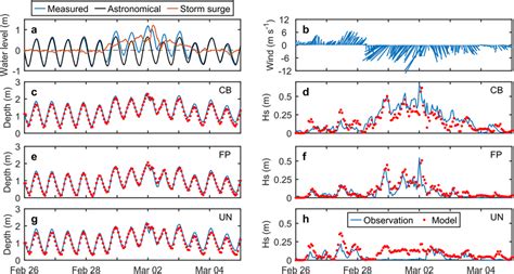 Comparison Of Measured And Modeled Hydrodynamic Conditions Output From