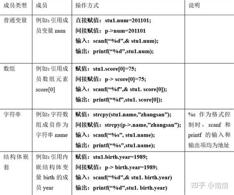 初学者 C语言结构体链表与共用体 知乎