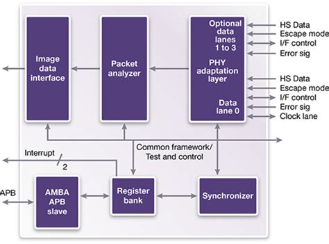 csi 2 host ip prototyping kits designware ip synopsys