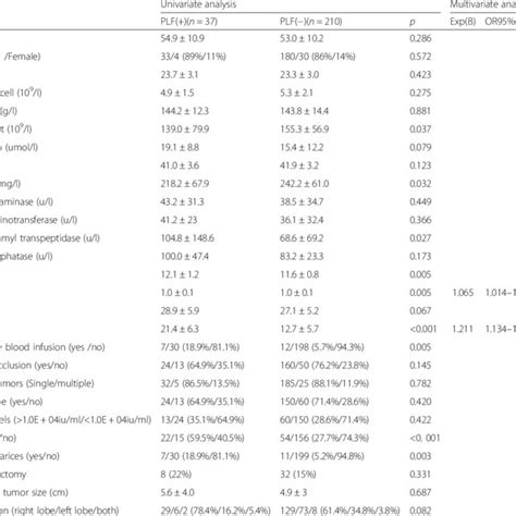 Univariate Analysis And Multivariate Linear Regression Analysis Of The