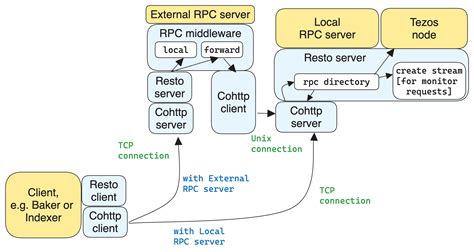 Rpc Handling Architecture — Octez And Protocol Products Documentation