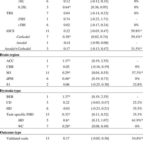 Effect Sizes For Separate Meta Analyses On Categorical Variables