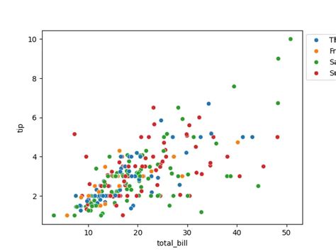 How To Change Location Of Legend In Seaborn Plot Delft Stack