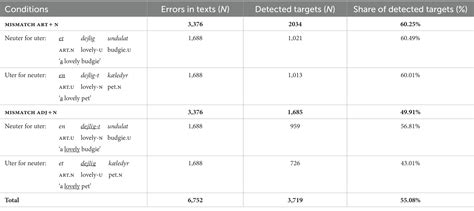 Frontiers Not All Grammar Errors Are Equally Noticed Error Detection Of Naturally Occurring