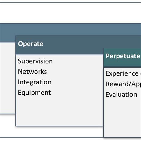 Optimisation Factors Derived From Phase One Download Scientific Diagram