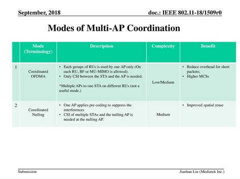 Discussions On Multi Ap Coordination Ppt Download