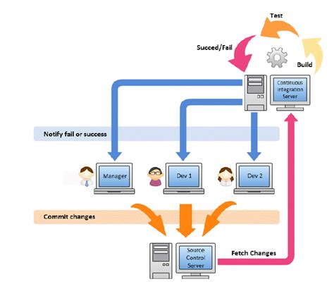 mohamad anouti on linkedin devops softwaredevelopment cicd