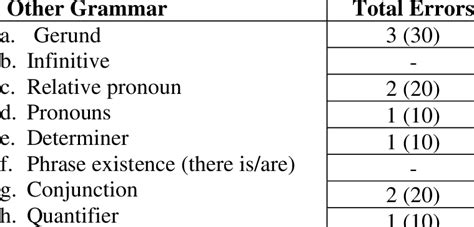 Errors Distribution In Other Grammar Selection Download Table