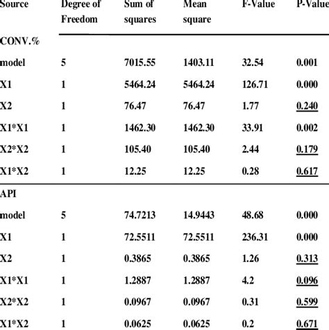 ANOVA Results For Conversion And API Gravity Underline Numbers Mean Download Scientific