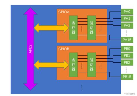 stm32快速复习 一 gpio部分 stm32hal库gpio赋值 csdn博客