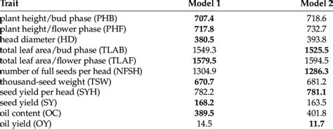 Bayesian Information Criteria Statistics For Model 1 And 2 Download