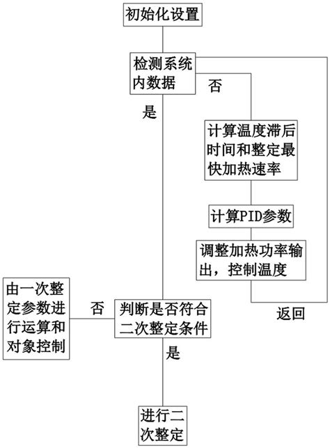 Parameter Self Tuning Pid Temperature Control Method Eureka Patsnap