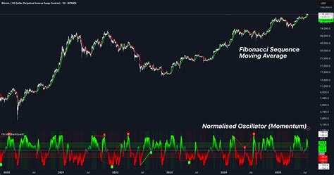 Fibonacci Sequence Moving Average Backquant — Indicator By Backquant — Tradingview