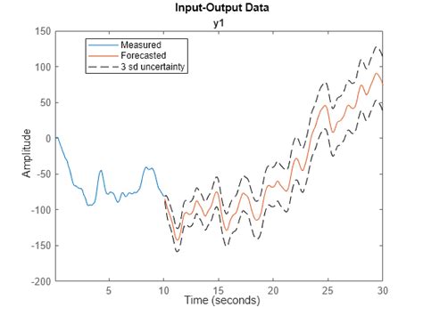 Forecast Forecast Time Series Values Into Future Matlab