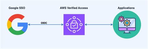 How To Use Terraform To Configure Aws Verified Access With An Oidc