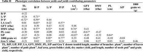 Table Ii From Comparison Of Different Cowpea Varietieslines For Green