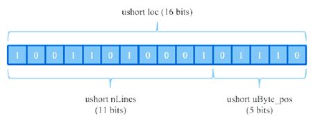 Accessing A Memory Element In Parts And In Whole Download Scientific