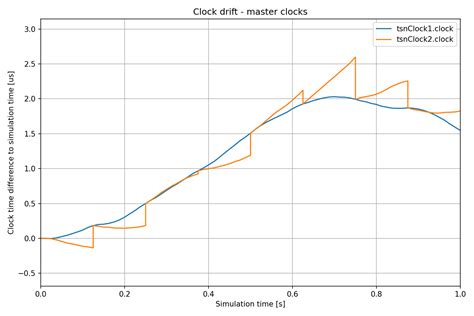 using gptp — inet 4 5 4 documentation