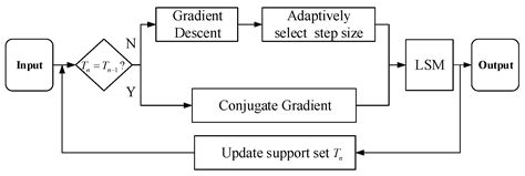 Algorithms Free Full Text Conjugate Gradient Hard Thresholding Pursuit Algorithm For Sparse