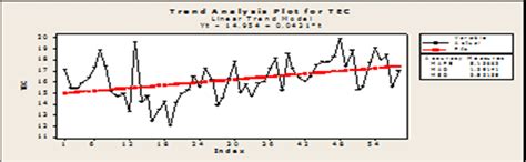 Trend Analysis Plot Of Tec Value Download Scientific Diagram