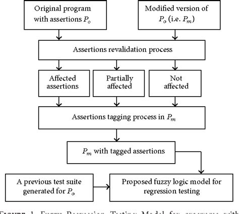 Figure 1 From Using Fuzzy Logic In Test Case Prioritization For